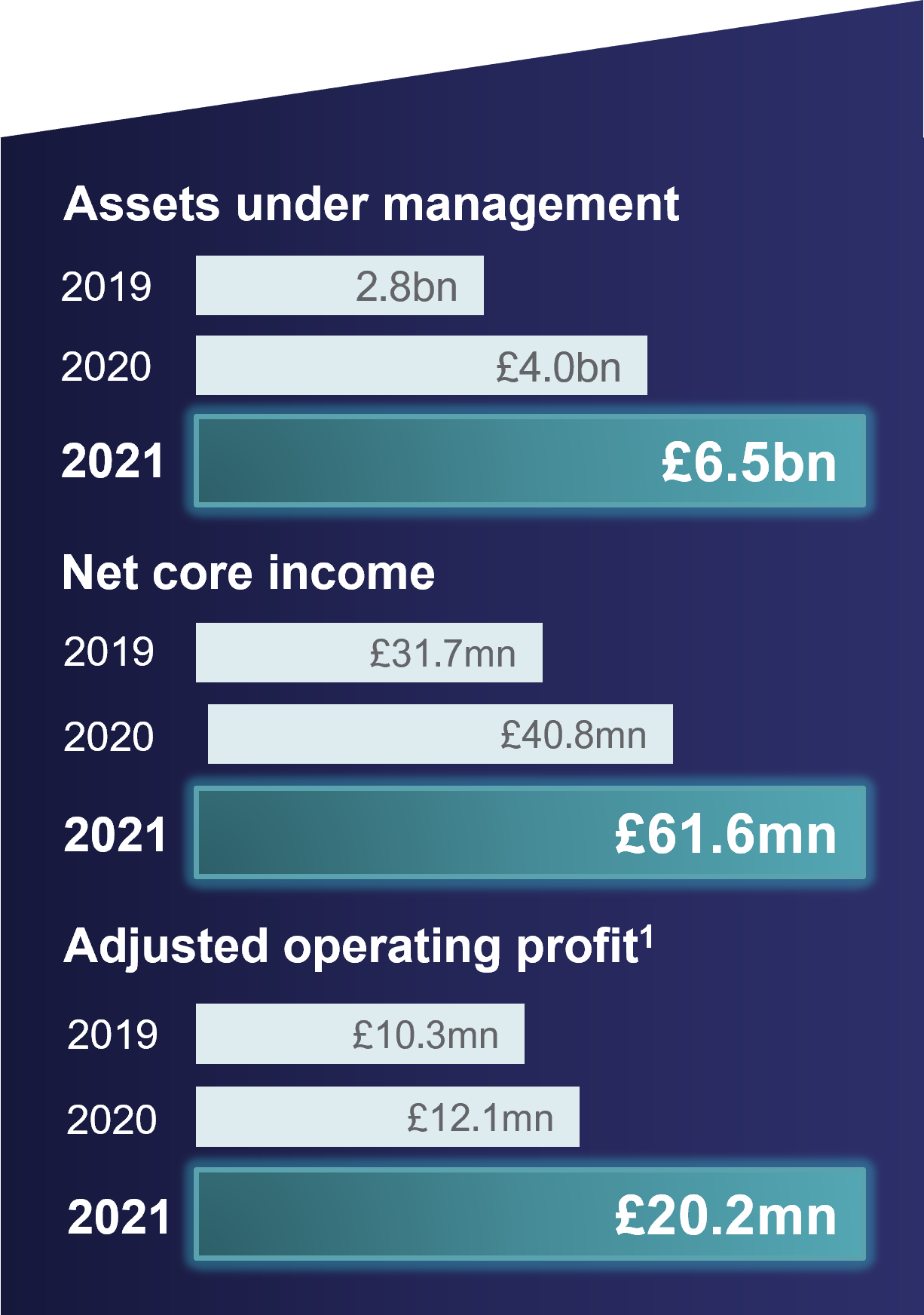 Gresham House plc Annual Results 2021