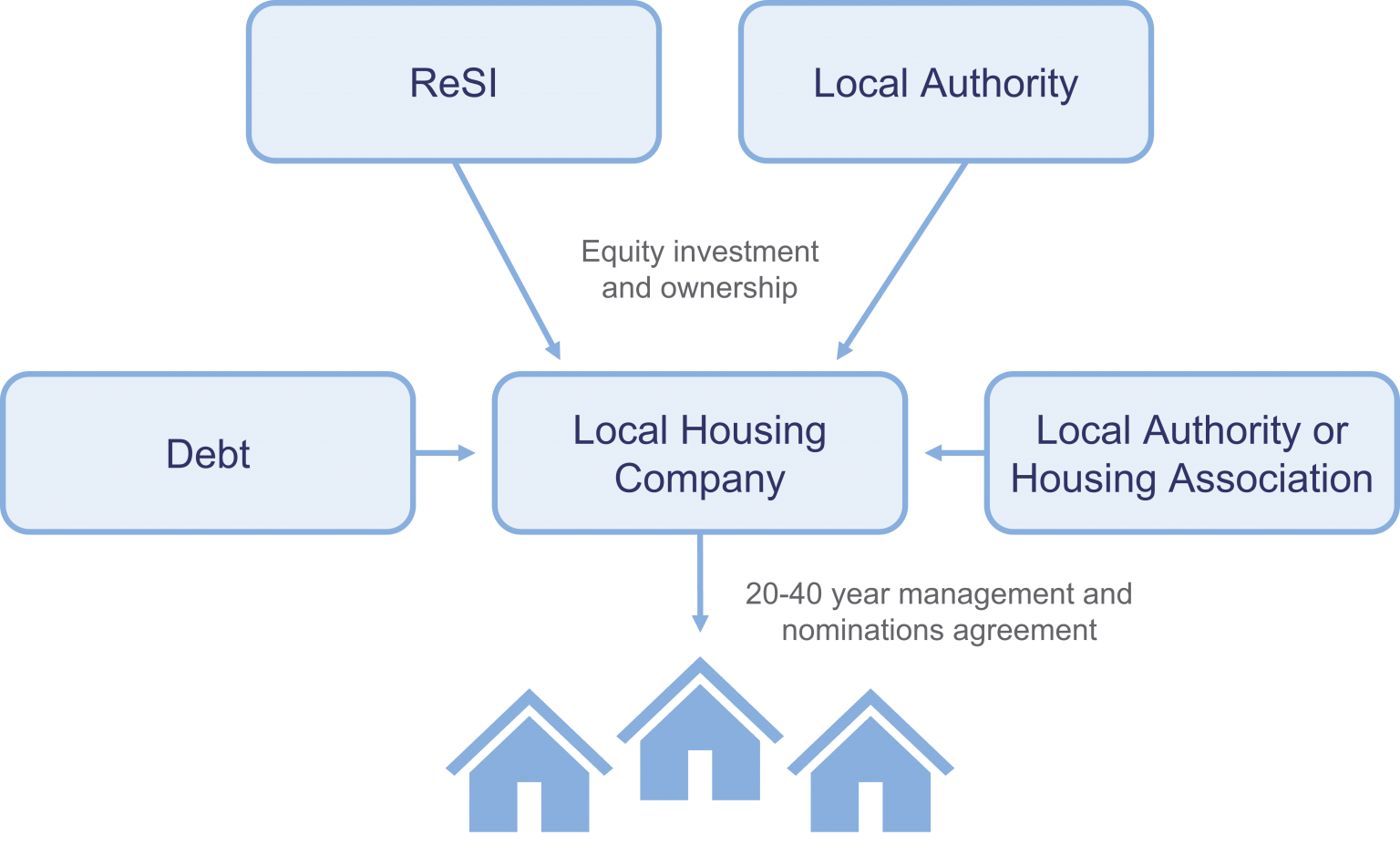 ReSI Housing Limited - Registered Provider - Gresham House