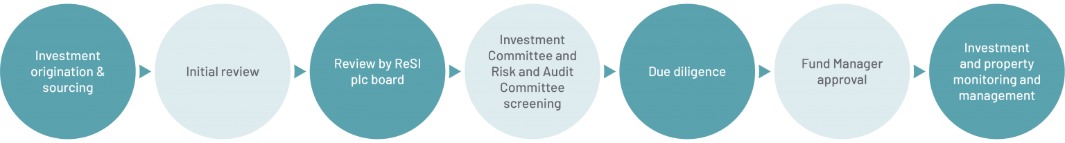 Residential Secure Income plc - Gresham House