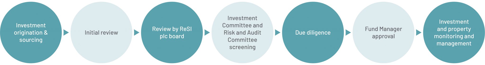 Residential Secure Income plc - Gresham House