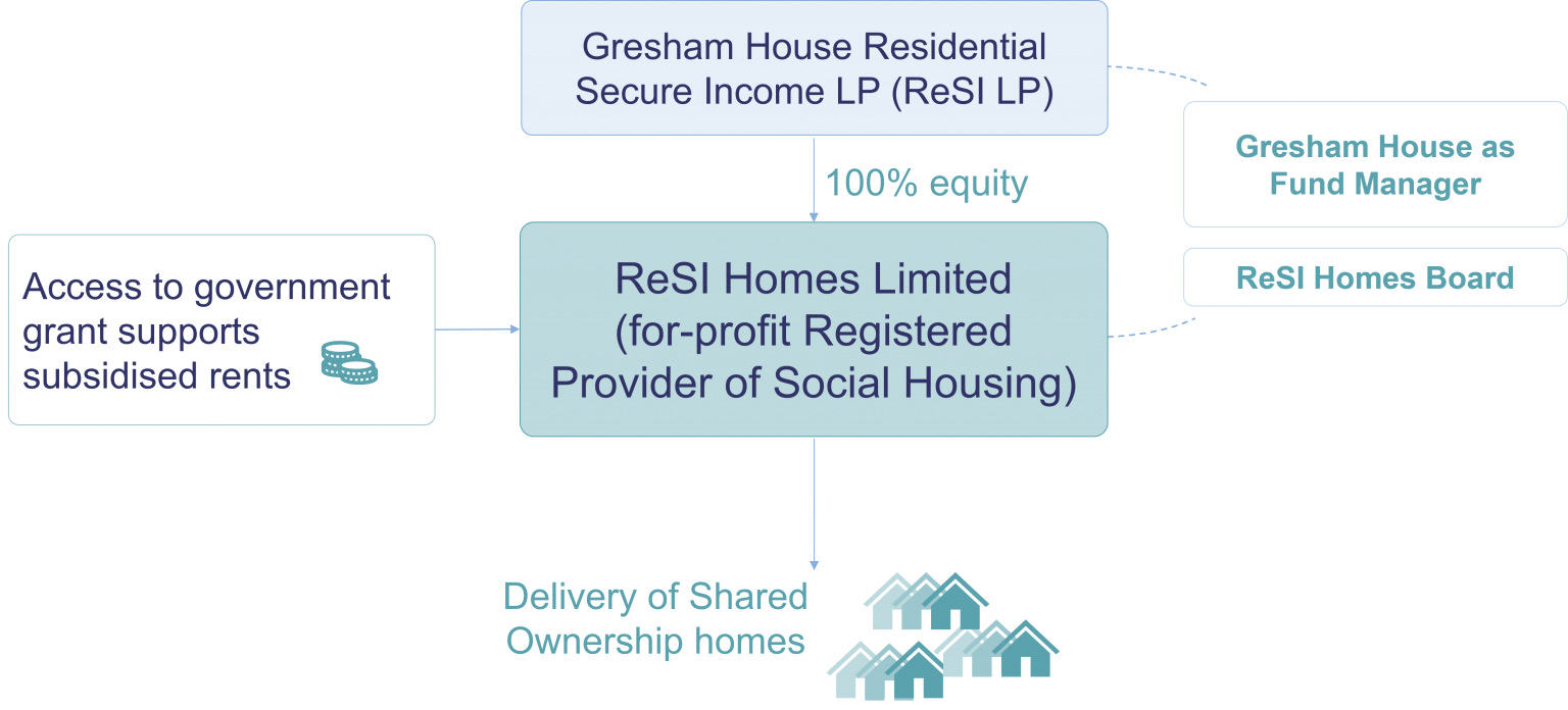 ReSI Homes Limited - Registered Provider - Gresham House