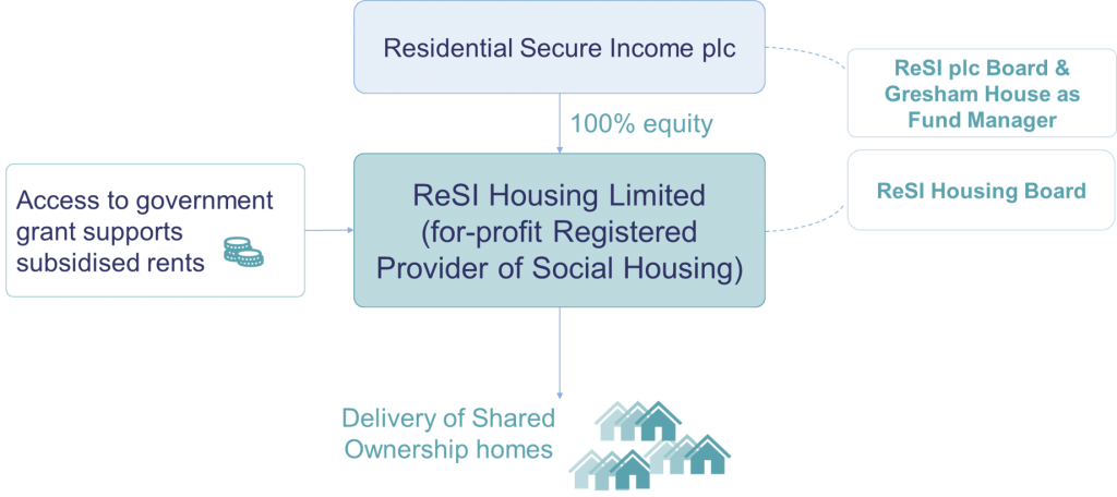 ReSI Housing Limited - Registered Provider - Gresham House