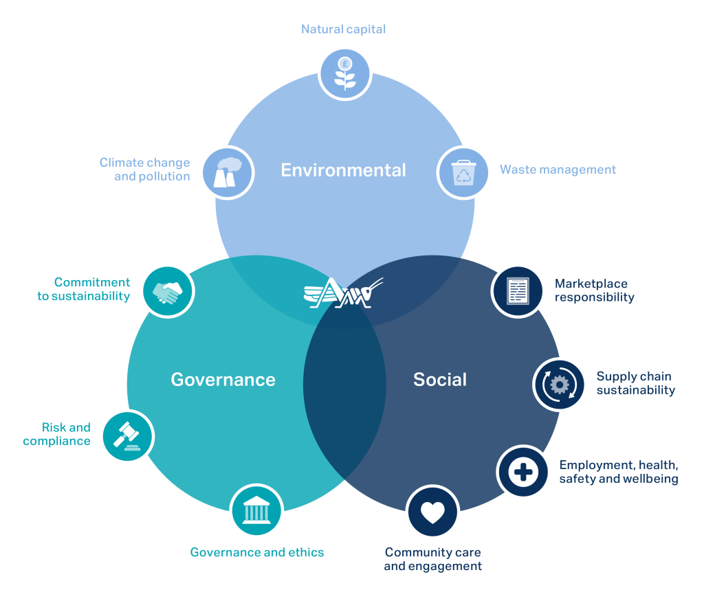 What is sustainable investing? | Gresham House